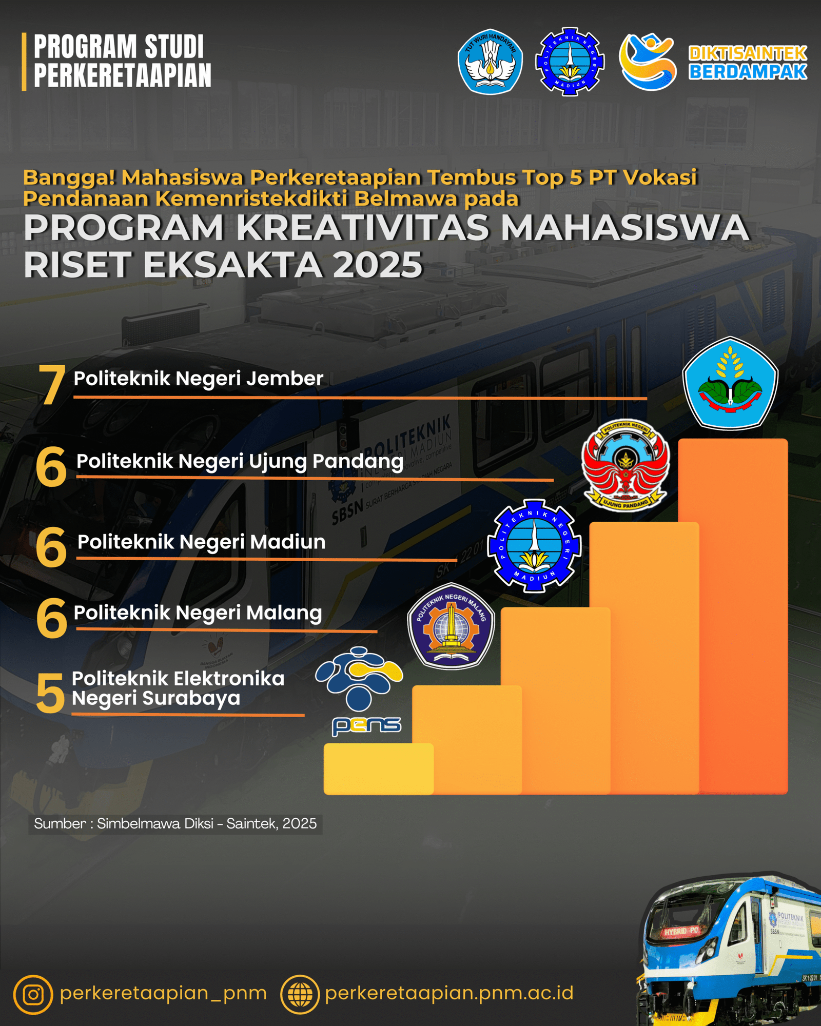 Dua Prestasi Sekaligus: Lolos Pendanaan PKM-Riset Eksakta 2025 dan Masuk Top 5 Perguruan Tinggi ...